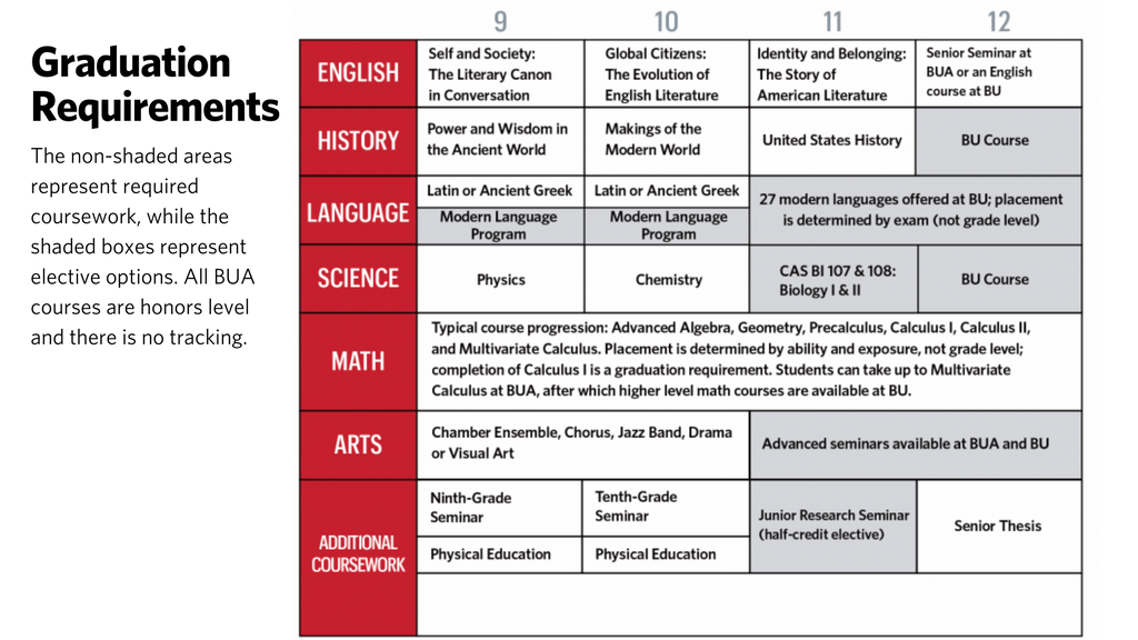 Curriculum | Boston University Academy